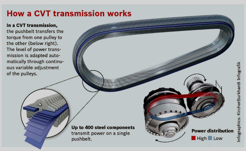 What Is CVT Continuous Variable Transmission And How Does It Work