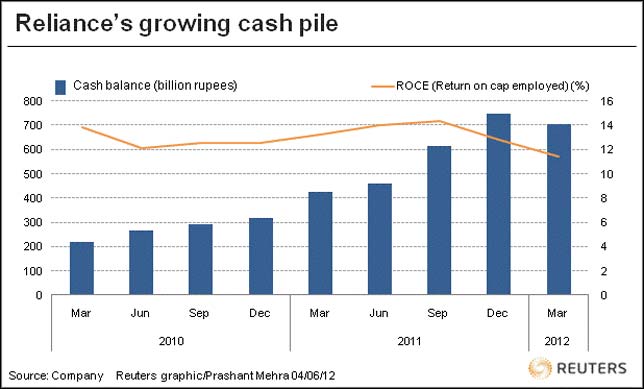 Stung by gas woes, Ambani plots growth for Reliance Industries